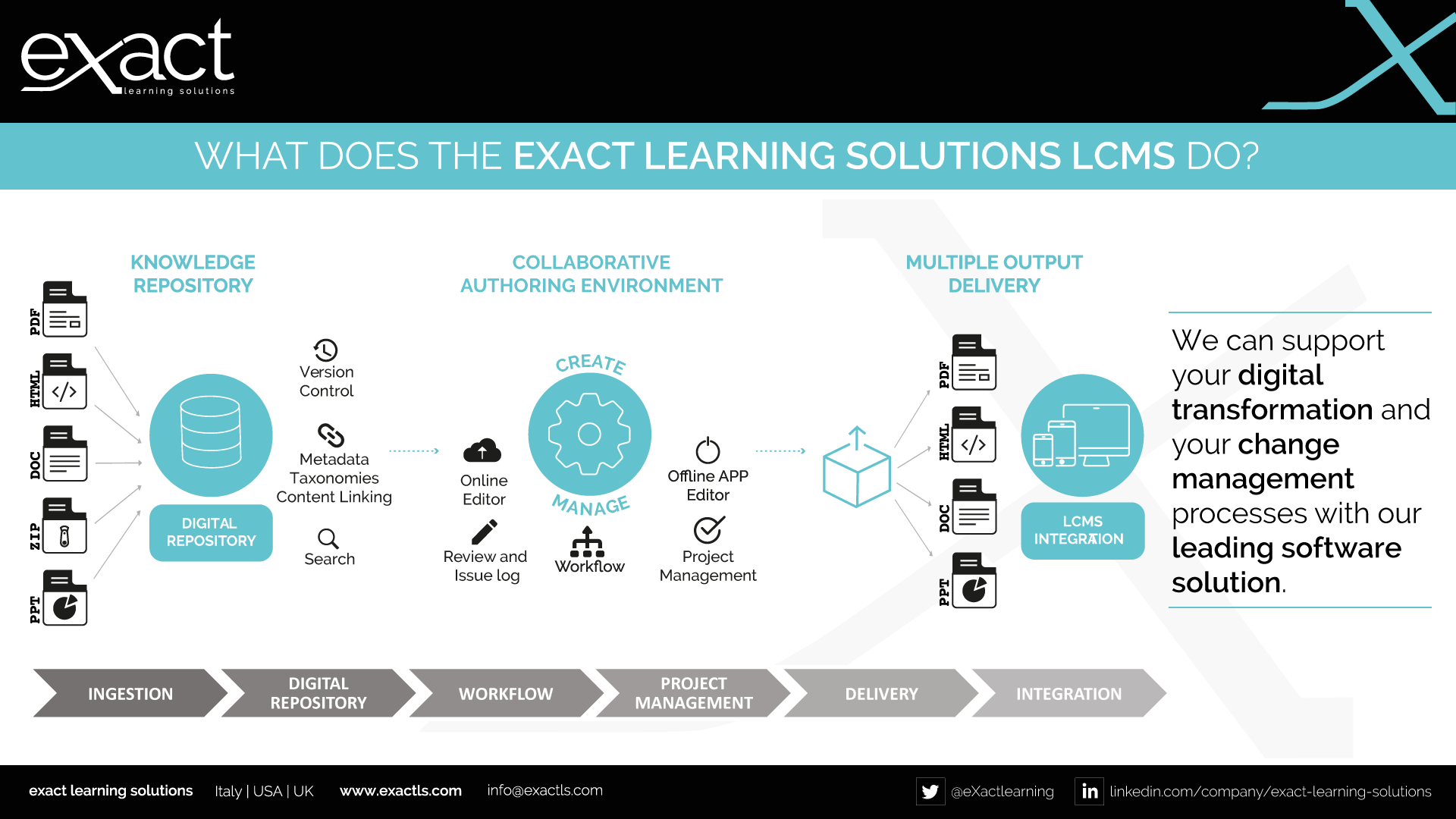 What does the eXact learning solutions technology do? | eXactls