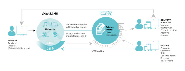 Con-X - eXact learning solutions